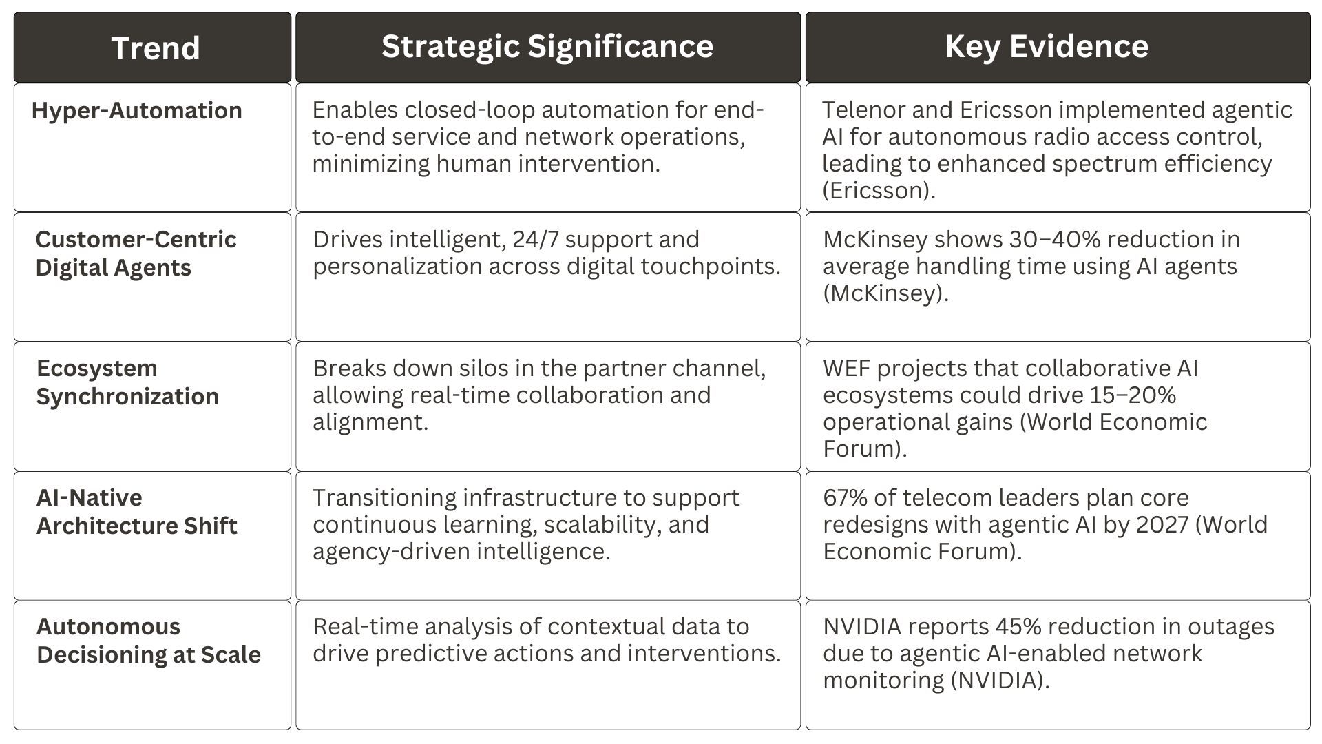 The Transformational Impact of Agentic AI in the Telecom Channel | xAmplify